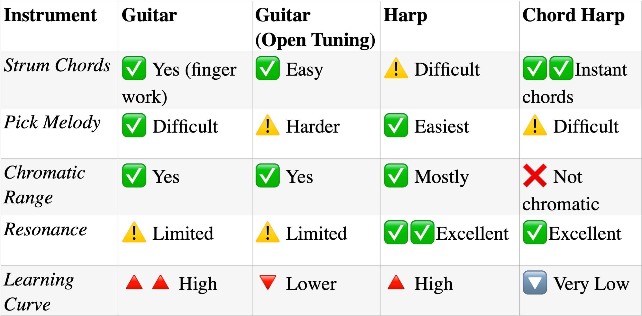 So What Exactly Is… a Chord Harp? | Harps By Stephen
